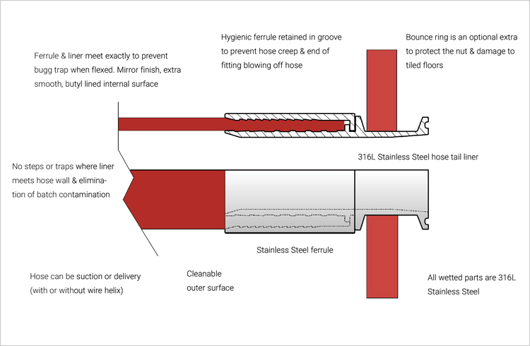 Hygienic Connections – Brewflex® by Flextech